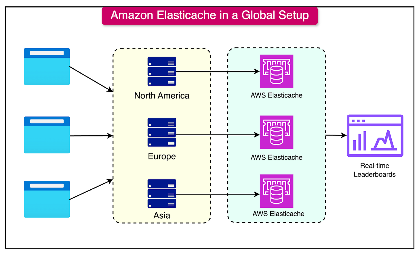 Distributed Caching: The Secret to High-Performance Applications