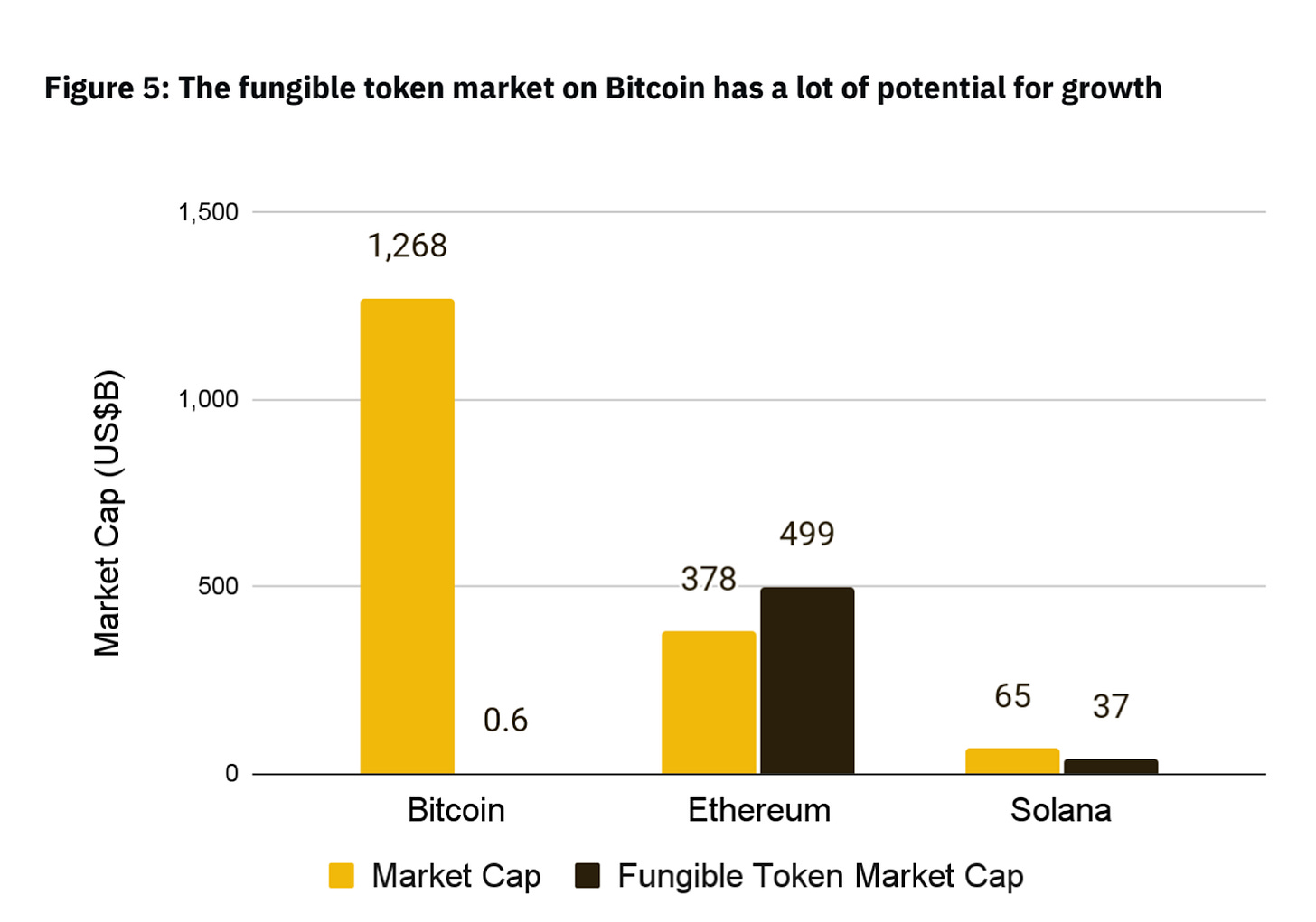 Starknet transforming the narrative forever: Bitcoin and Ethereum unified on a single layer