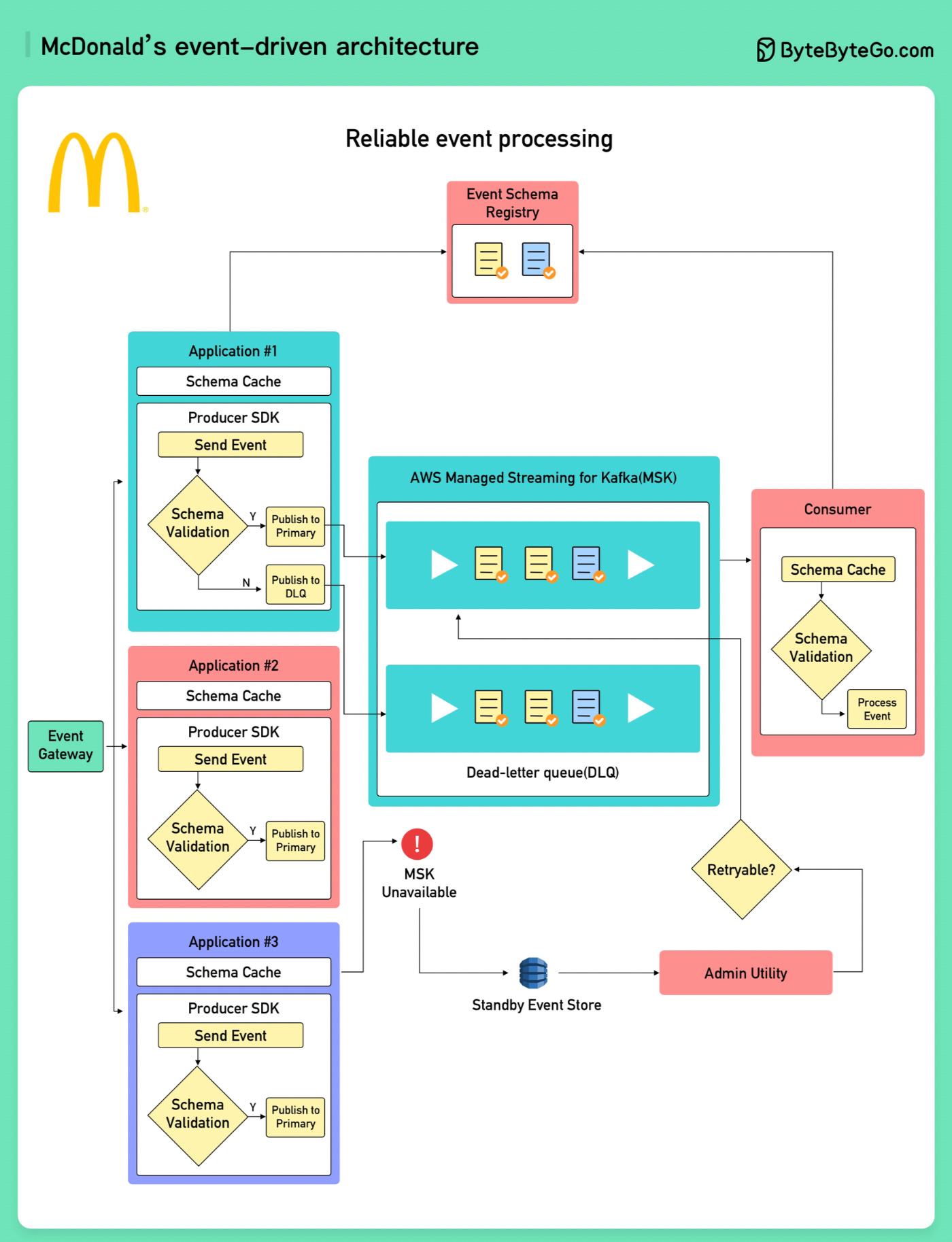 EP56: System Design Blueprint: The Ultimate Guide