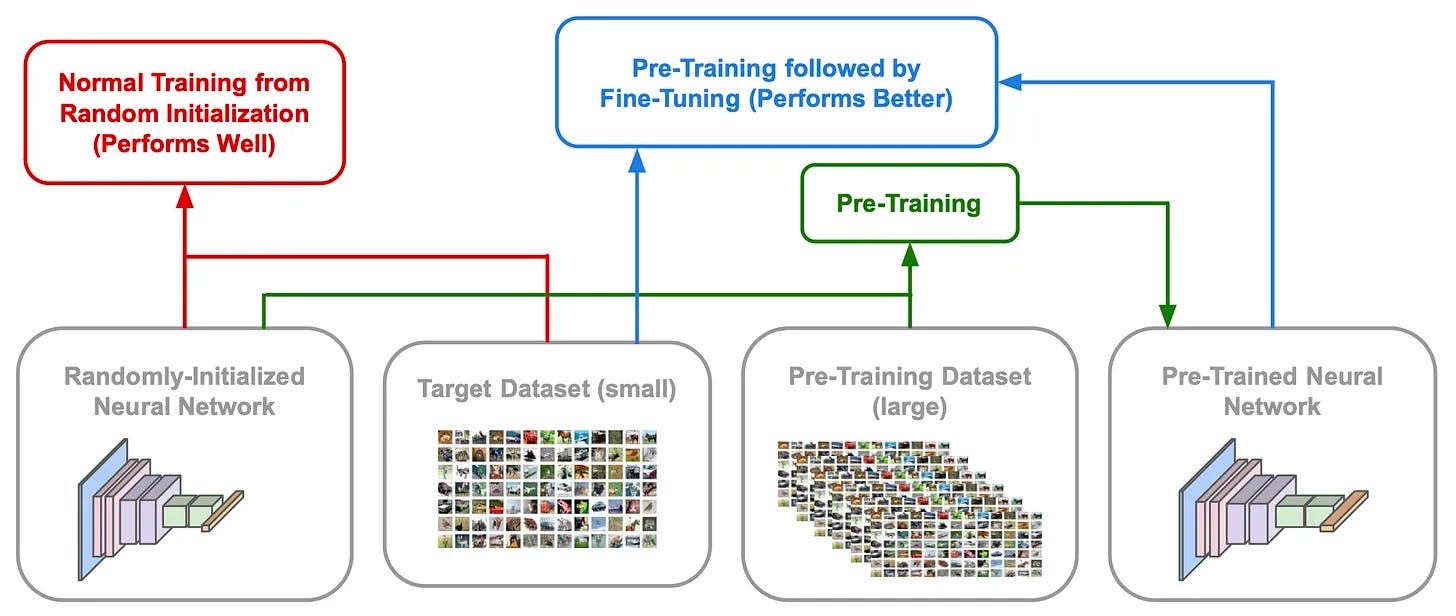 Easily Train a Specialized LLM: PEFT, LoRA, QLoRA, LLaMA-Adapter, and More