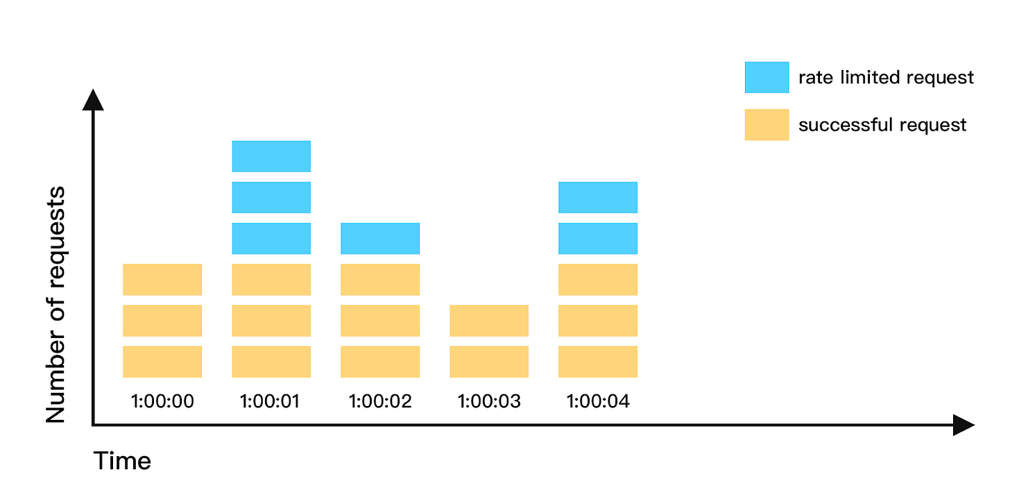 Rate Limiting Fundamentals - by Alex Xu