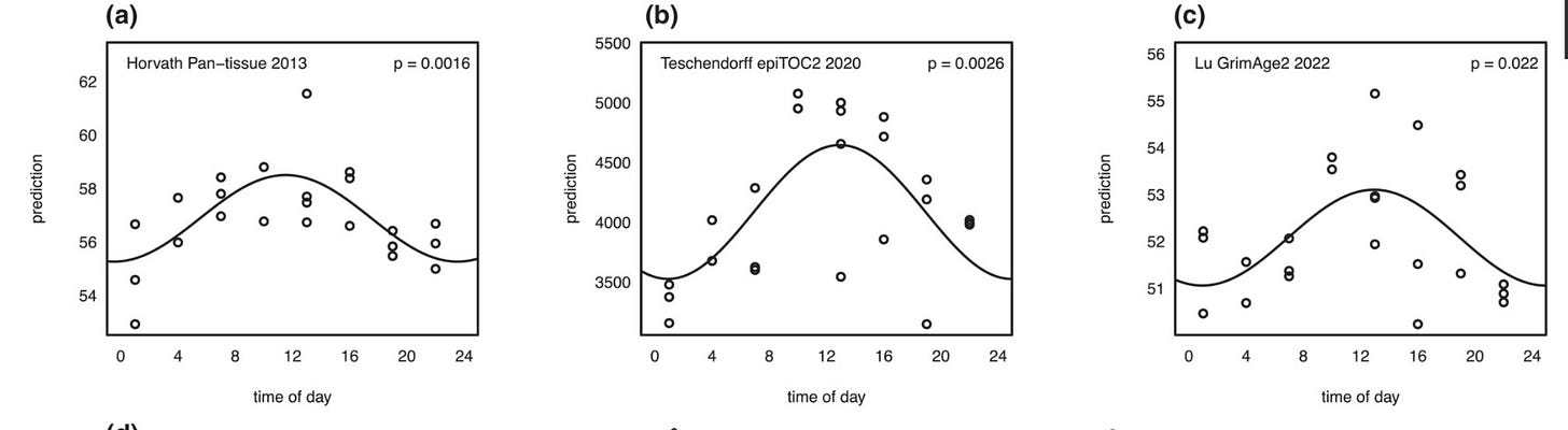 Biological Age Calculators