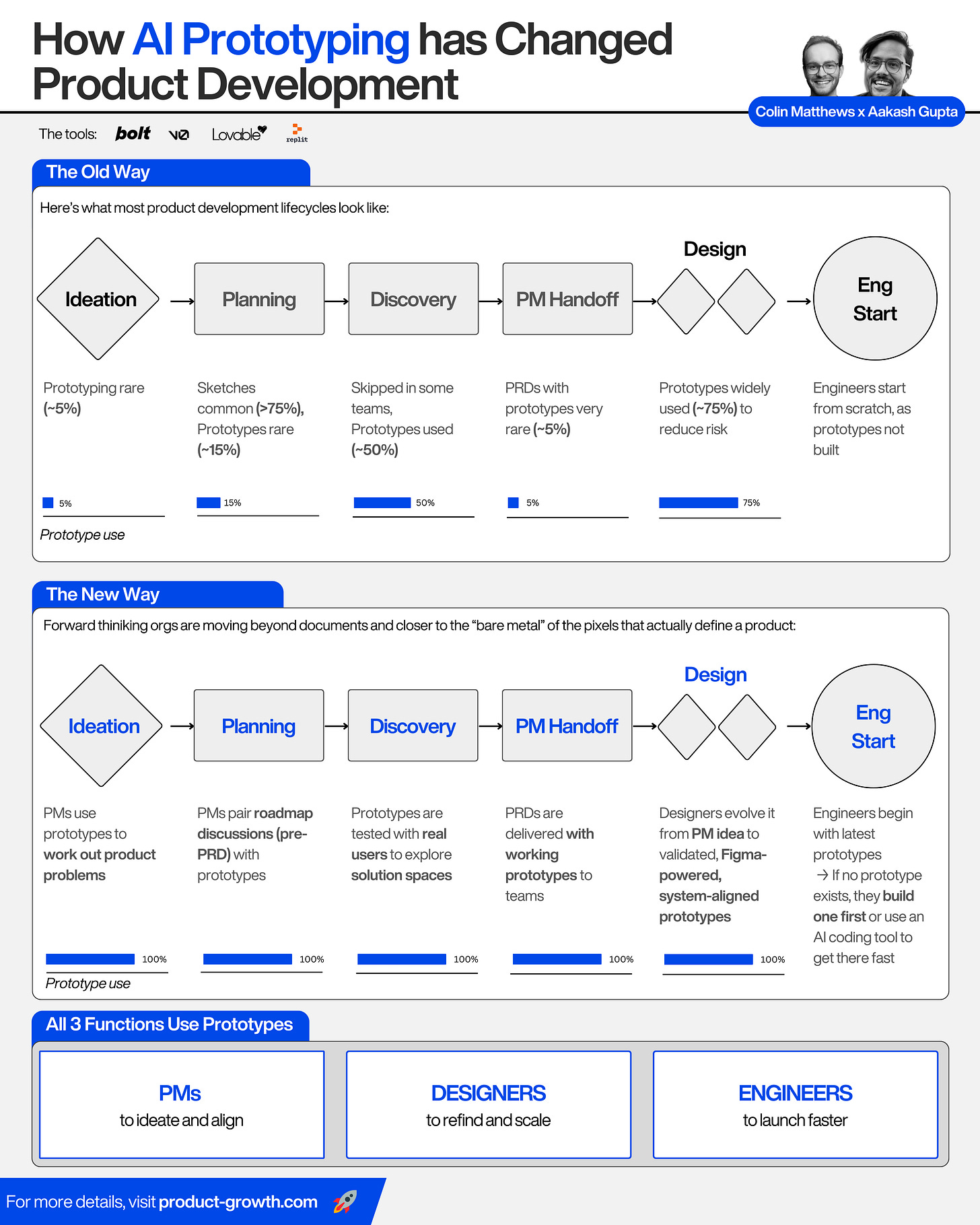 Ultimate Guide to AI Prototyping Tools (Lovable, Bolt, Replit, v0)