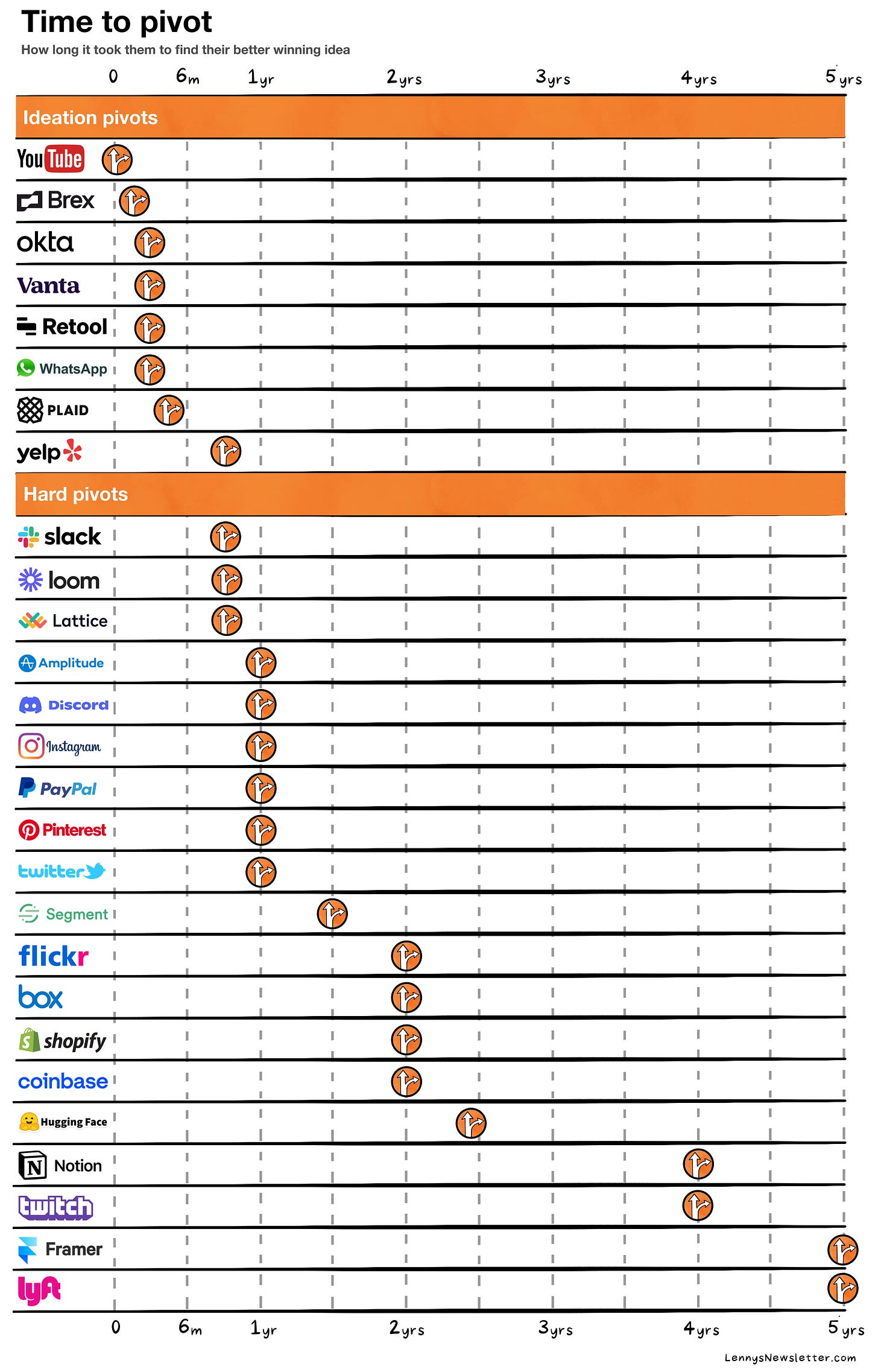 The art of the pivot, part 2: How, why and when to pivot