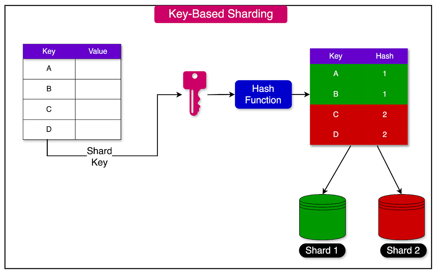 A Crash Course in Database Sharding - ByteByteGo Newsletter
