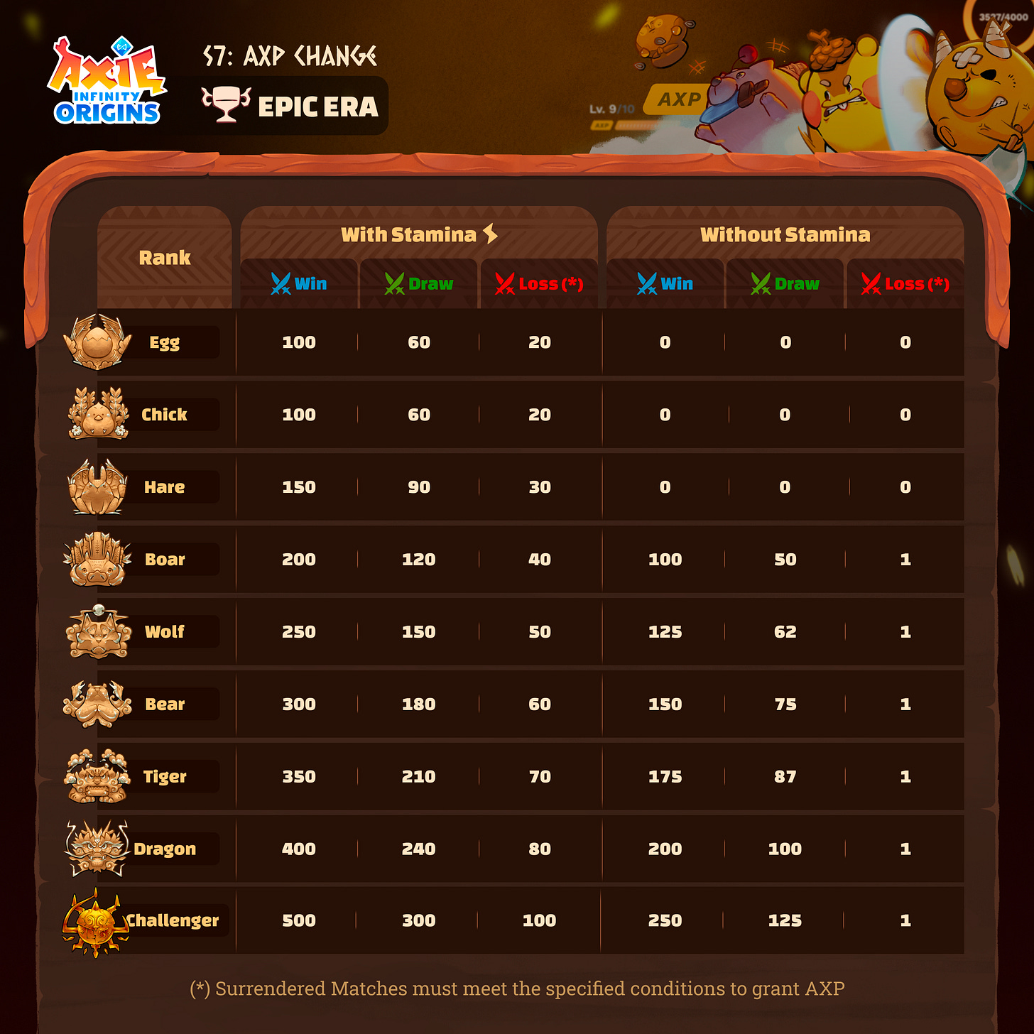 AXP and Axie Levels – Sky Mavis