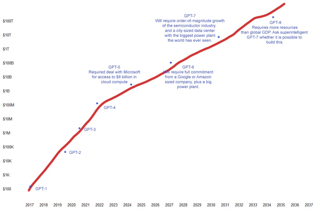 Sam Altman Wants $7 Trillion - by Scott Alexander
