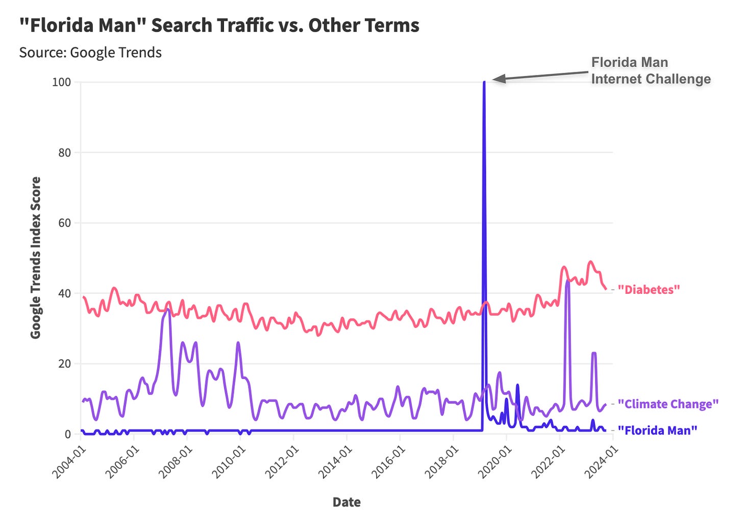 Unraveling Florida Man: The Meme, The Myth, The Legend. A Statistical ...