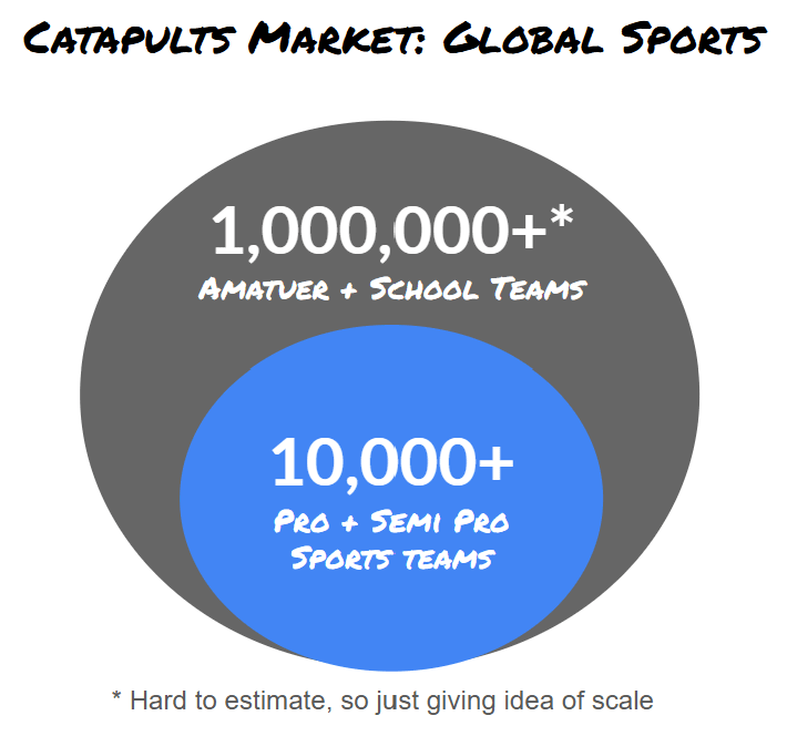 How Catapult built a $1 billion sports tech business