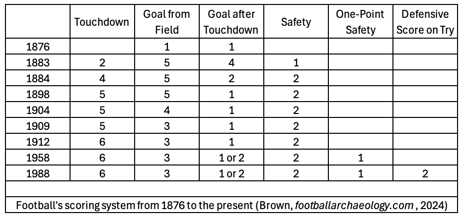 Why Touchdowns Are Worth Six Points