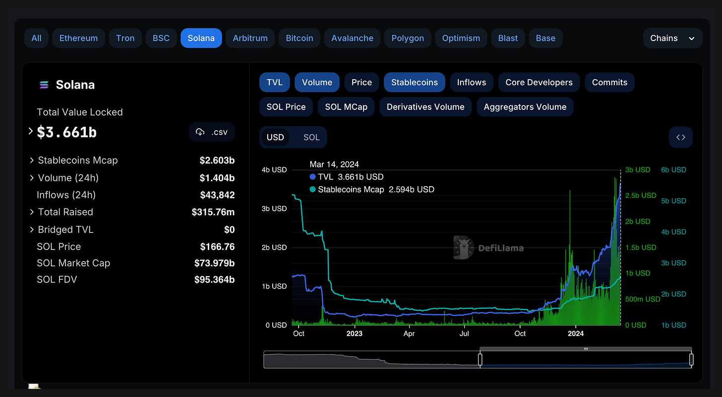 State of Solana DeFi 2024 - by Yash Agarwal