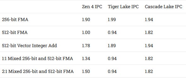 AMD’s Zen 4 Part 1: Frontend and Execution Engine