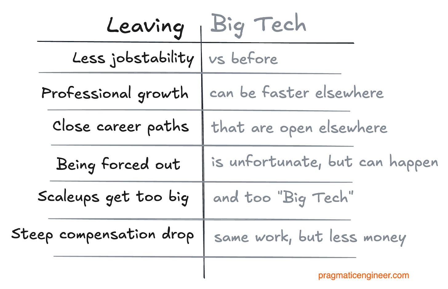 Why Techies Leave Big Tech By Gergely Orosz