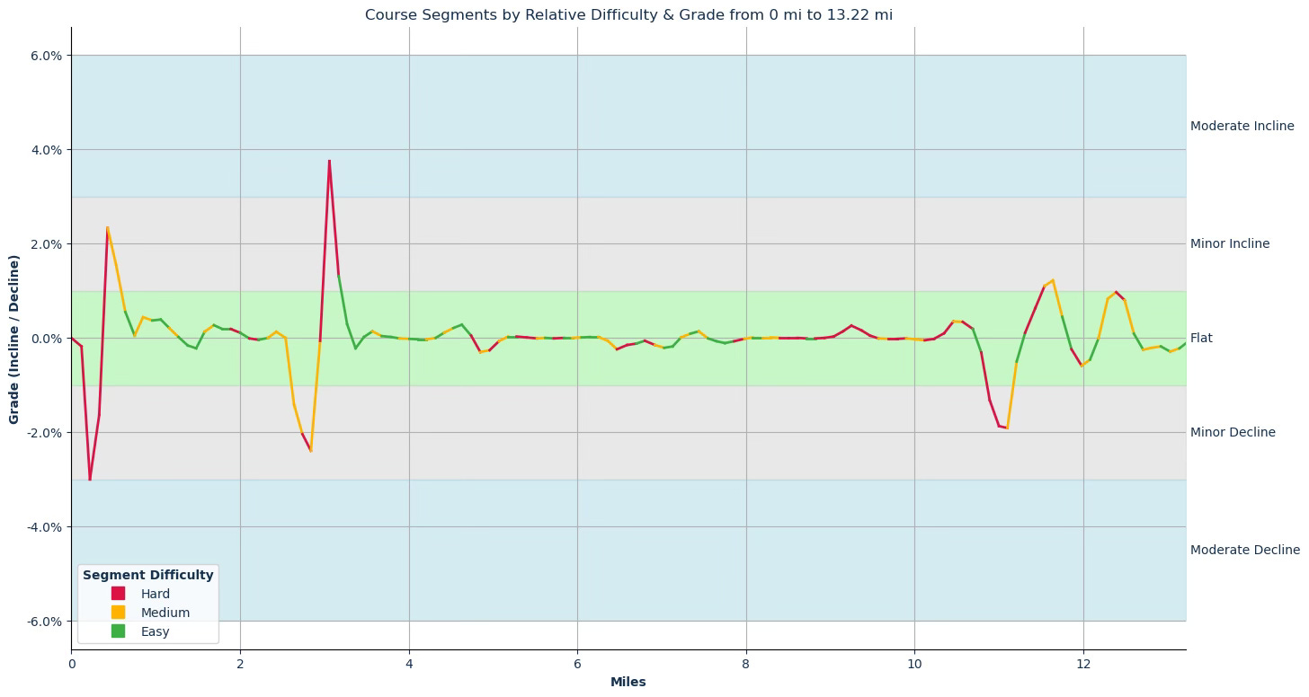 The 2025 Aramco Houston Half Marathon Course Guide