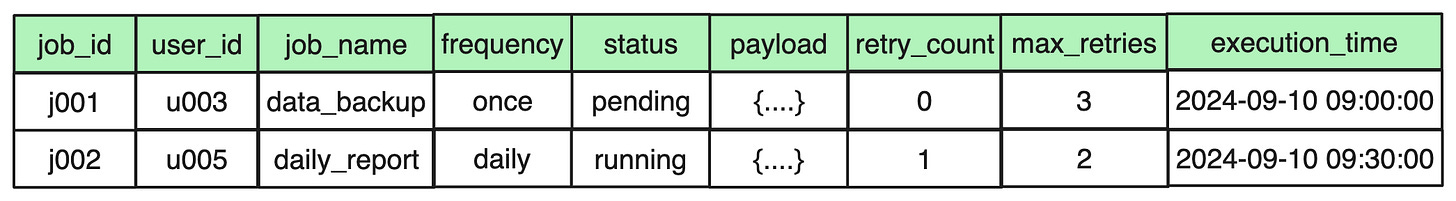 Design a Distributed Job Scheduler - System Design Interview
