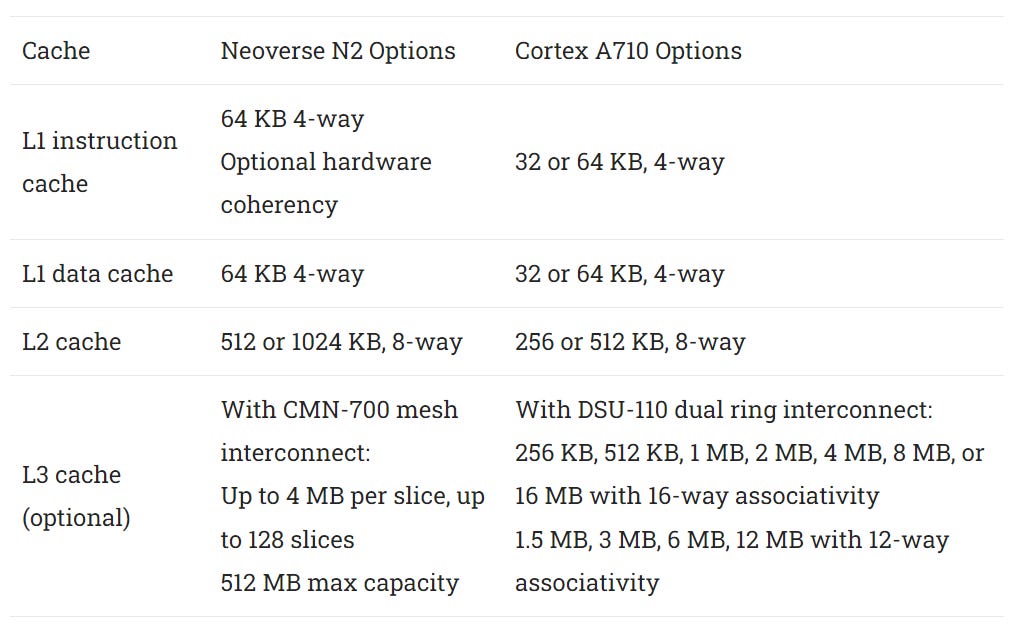 ARM’s Neoverse N2: Cortex A710 for Servers - by Chester Lam