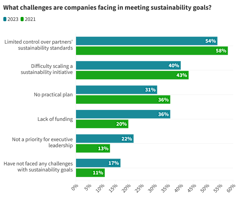 Strategies for businesses to overcome sustainability challenges and thrive