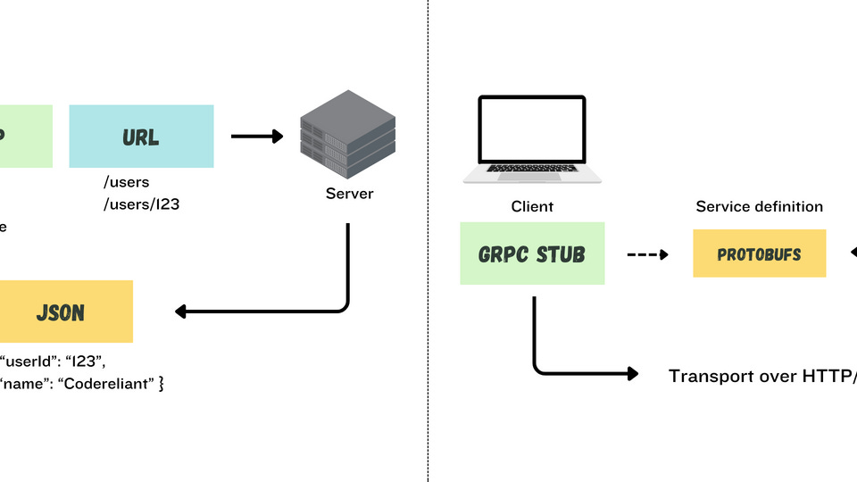 gRPC vs REST: Side by Side Comparison - by Team CodeReliant