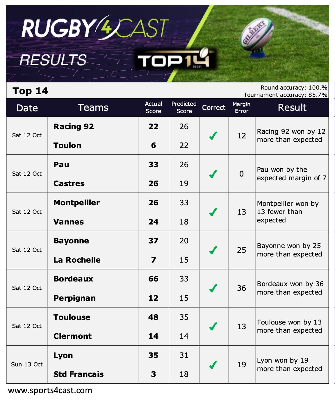 Gallagher Prem, URC and Top 14 - Rugby4Cast