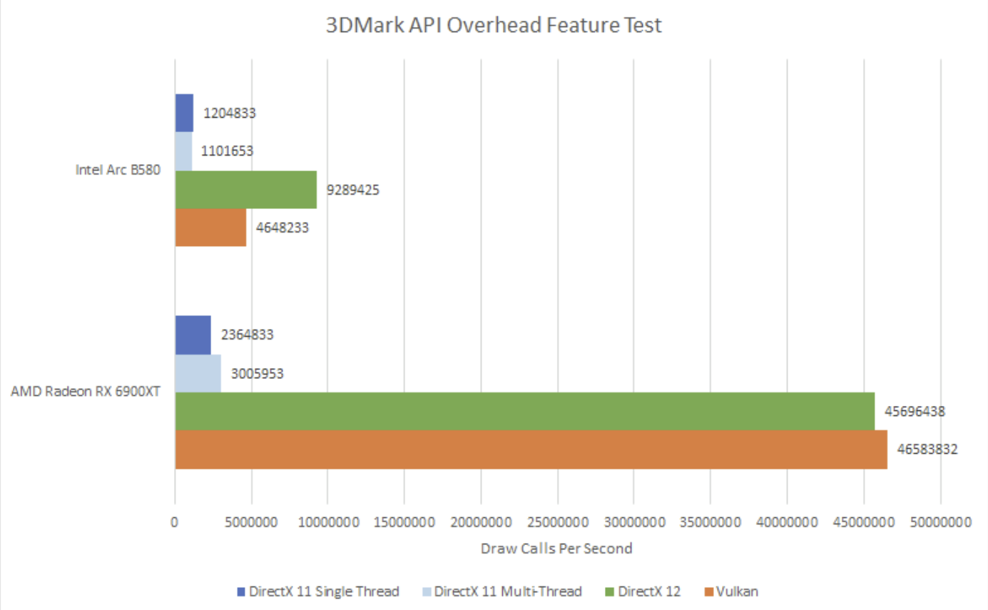 Digging into Driver Overhead on Intel's B580