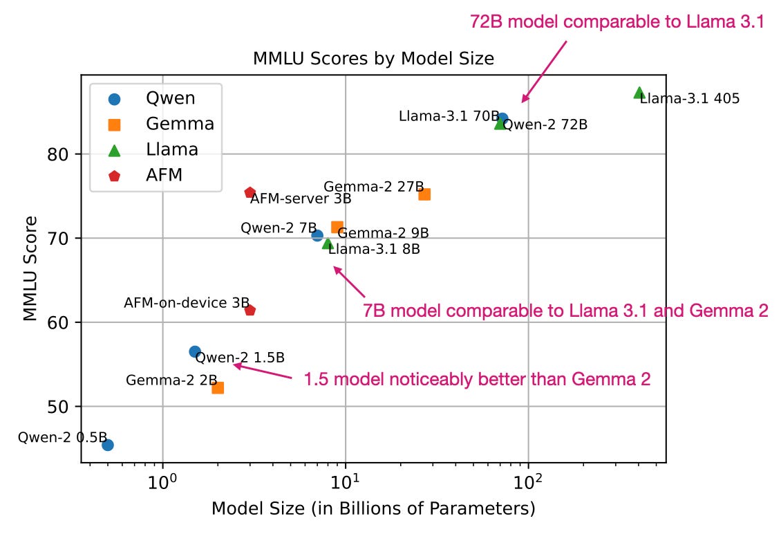 New LLM Pre-training and Post-training Paradigms