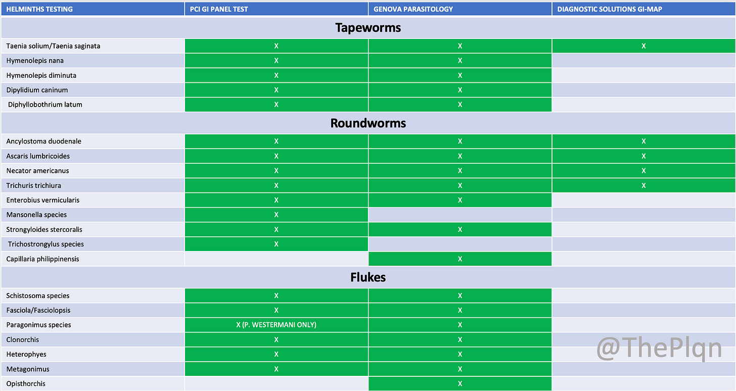 Review of Parasites and their Treatments