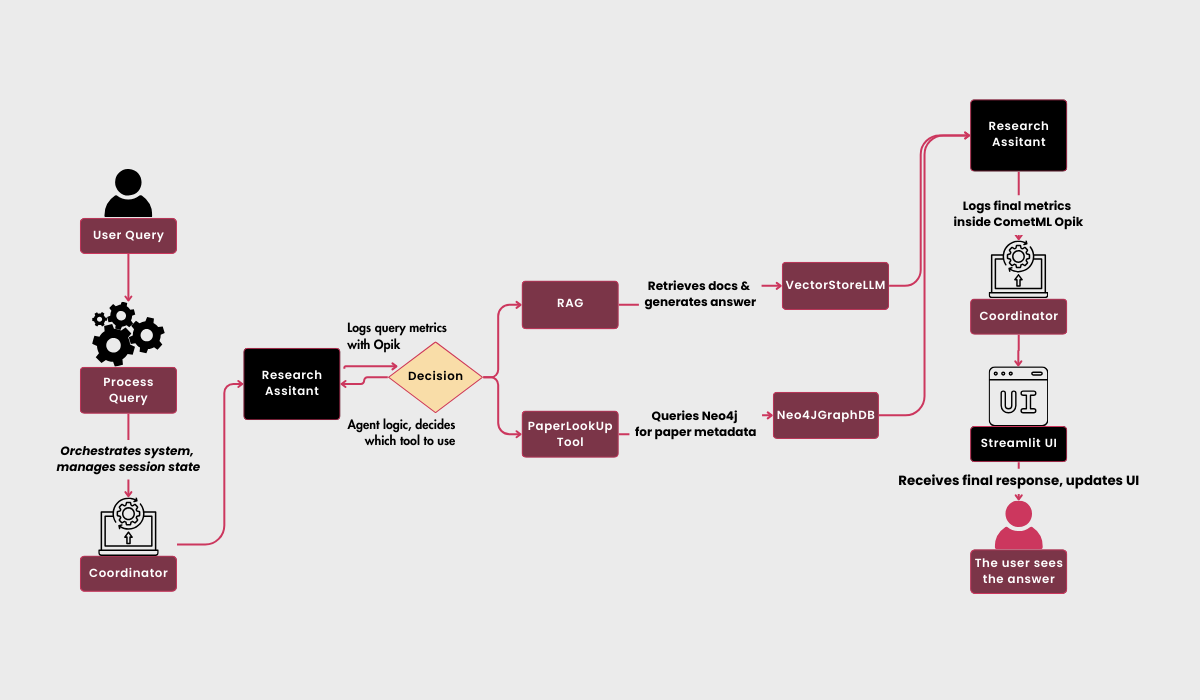 Building the Agentic GraphRAG System—Data Pipeline, Monitoring, and ...