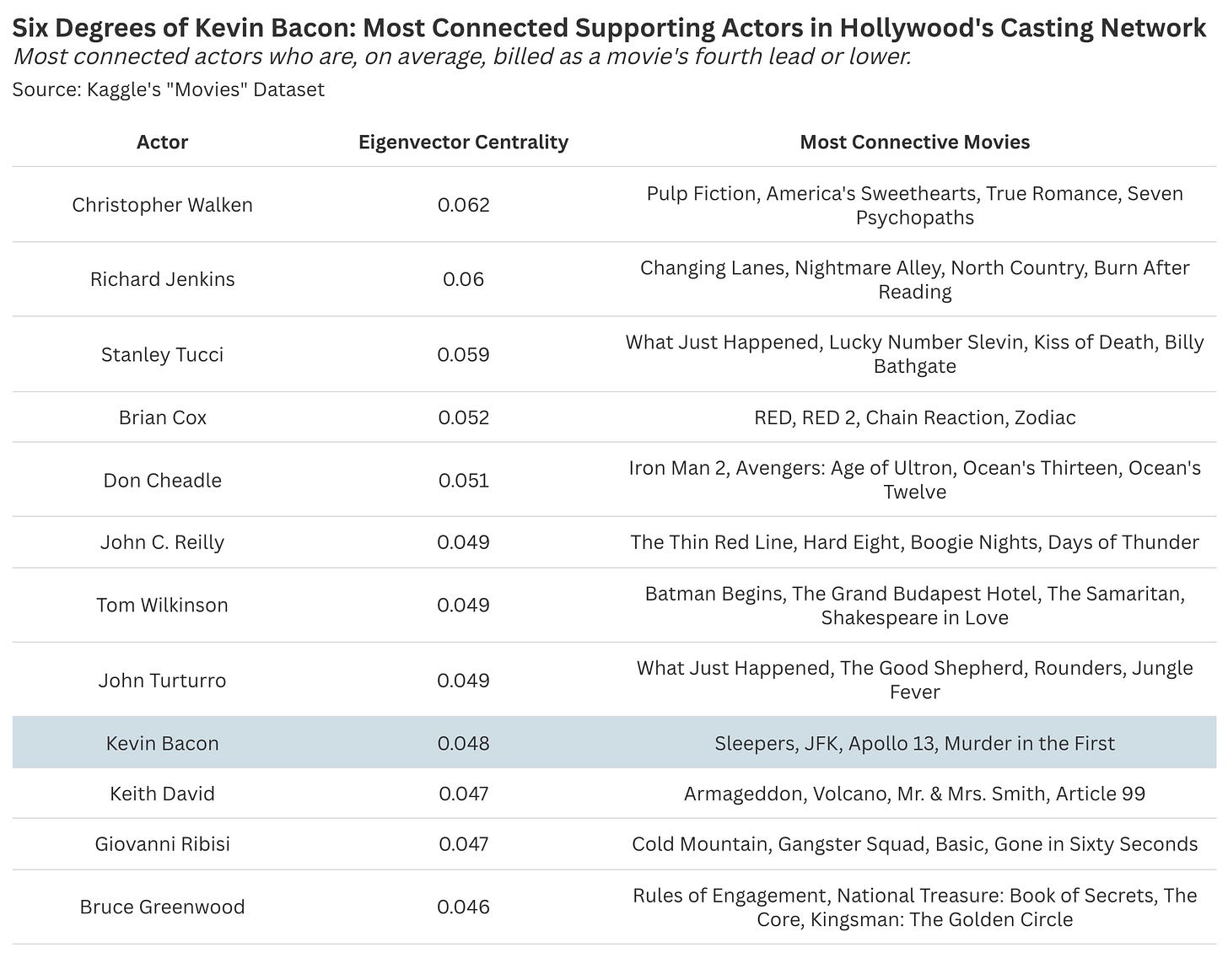 Quantifying 'The Kevin Bacon Game': A Statistical Exploration of ...
