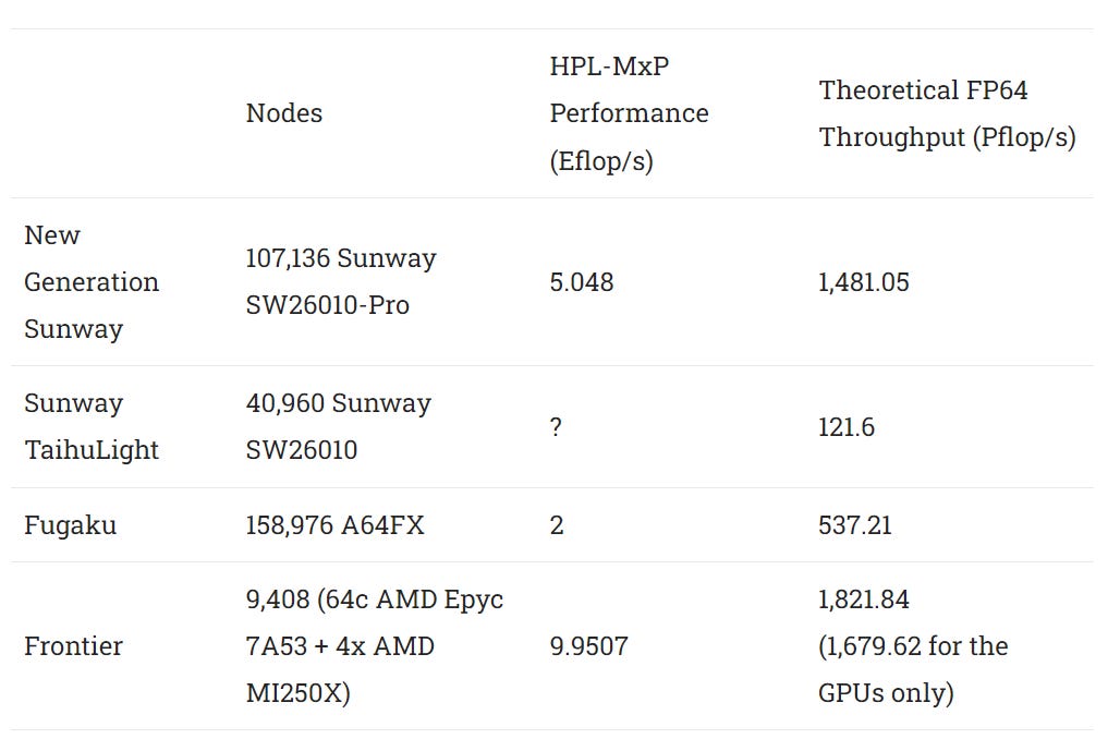 China’s New(ish) SW26010-Pro Supercomputer at SC23