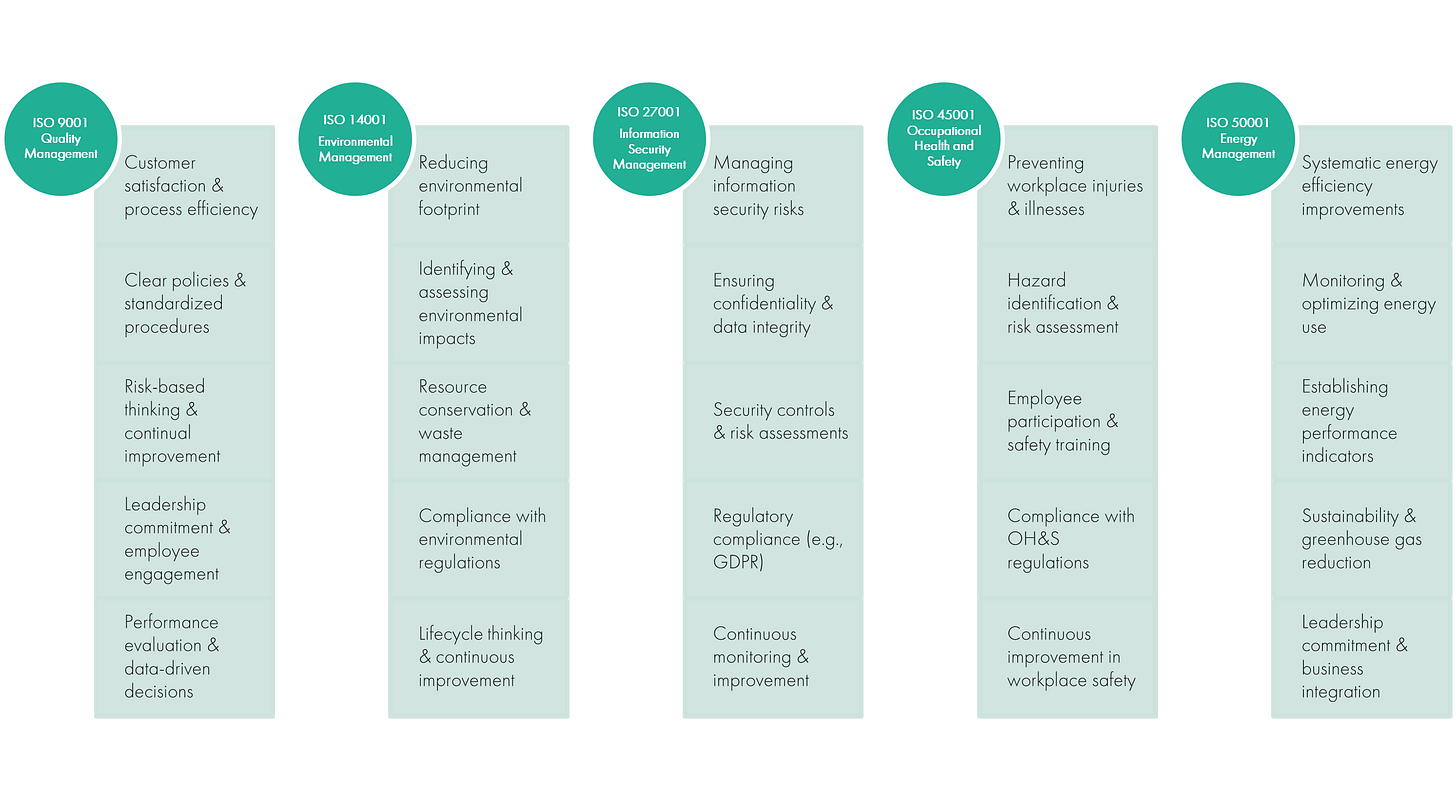 Common ISO standards and their overlap with the CSRD