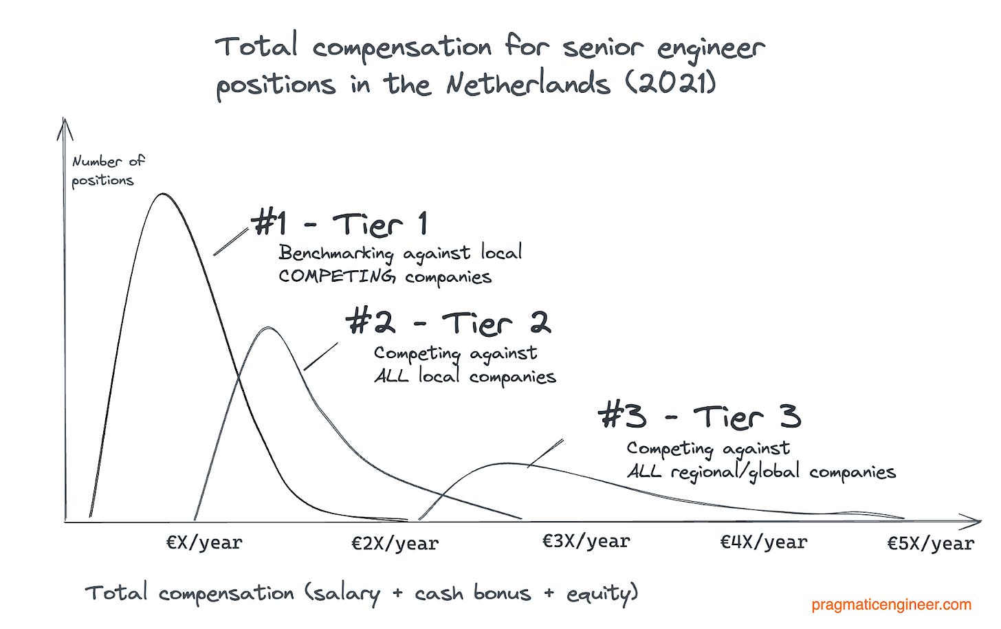 Trimodal Nature of Tech Compensation Revisited