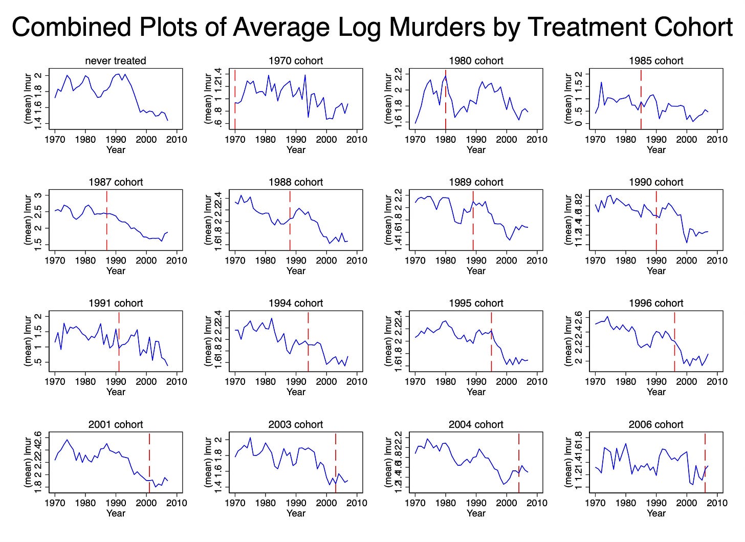 Step (3) in Pedro’s diff-in-diff checklist: plotting the outcome