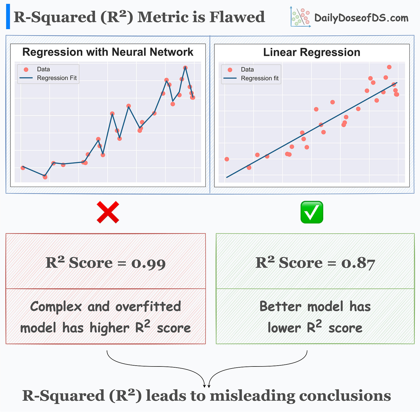 Why R-squared is a Flawed Regression Metric - by Avi Chawla