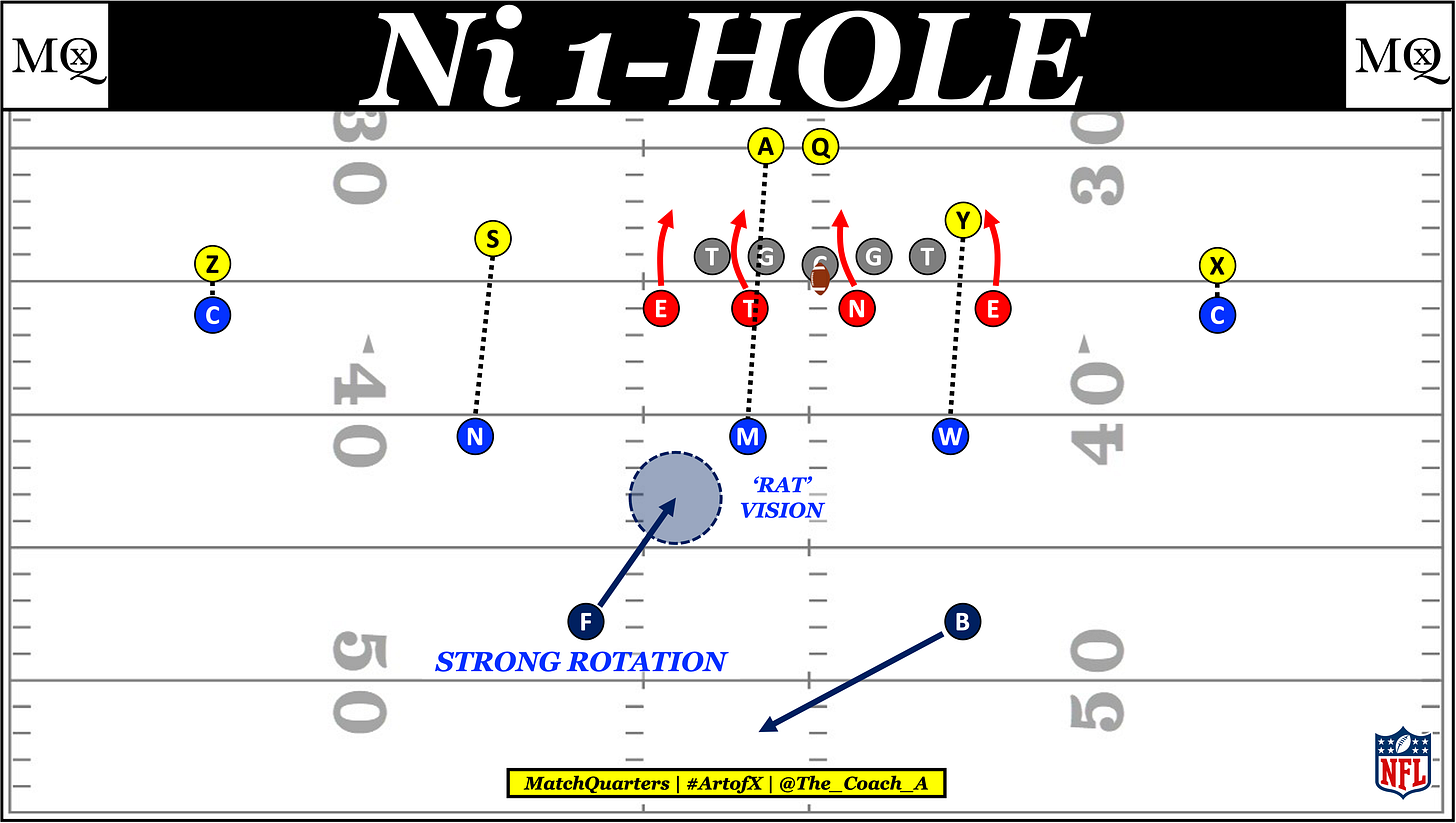 Coverage 101: Cover 1 tools - Rat, Lurk, Hole, & Cross