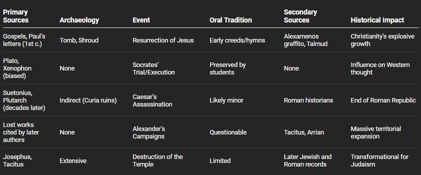 Fact or Faith? Comparing the Evidence for the Resurrection to ...