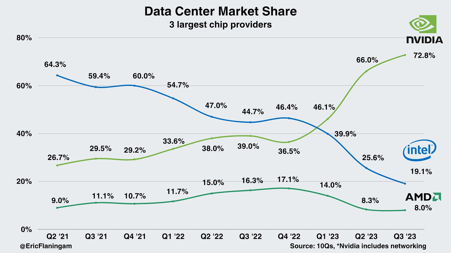 A Primer on Data Centers - by Eric Flaningam