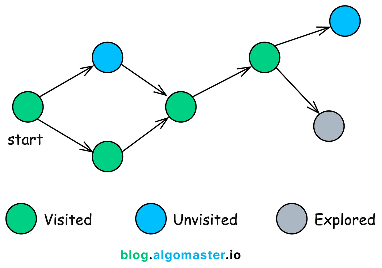 Master Graph Algorithms For Coding Interviews