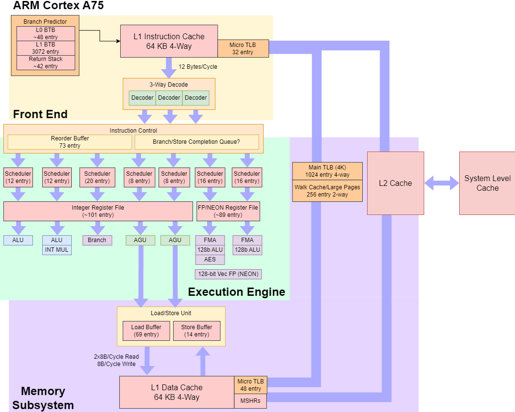 Inside SiFive’s P550 Microarchitecture - by Chester Lam
