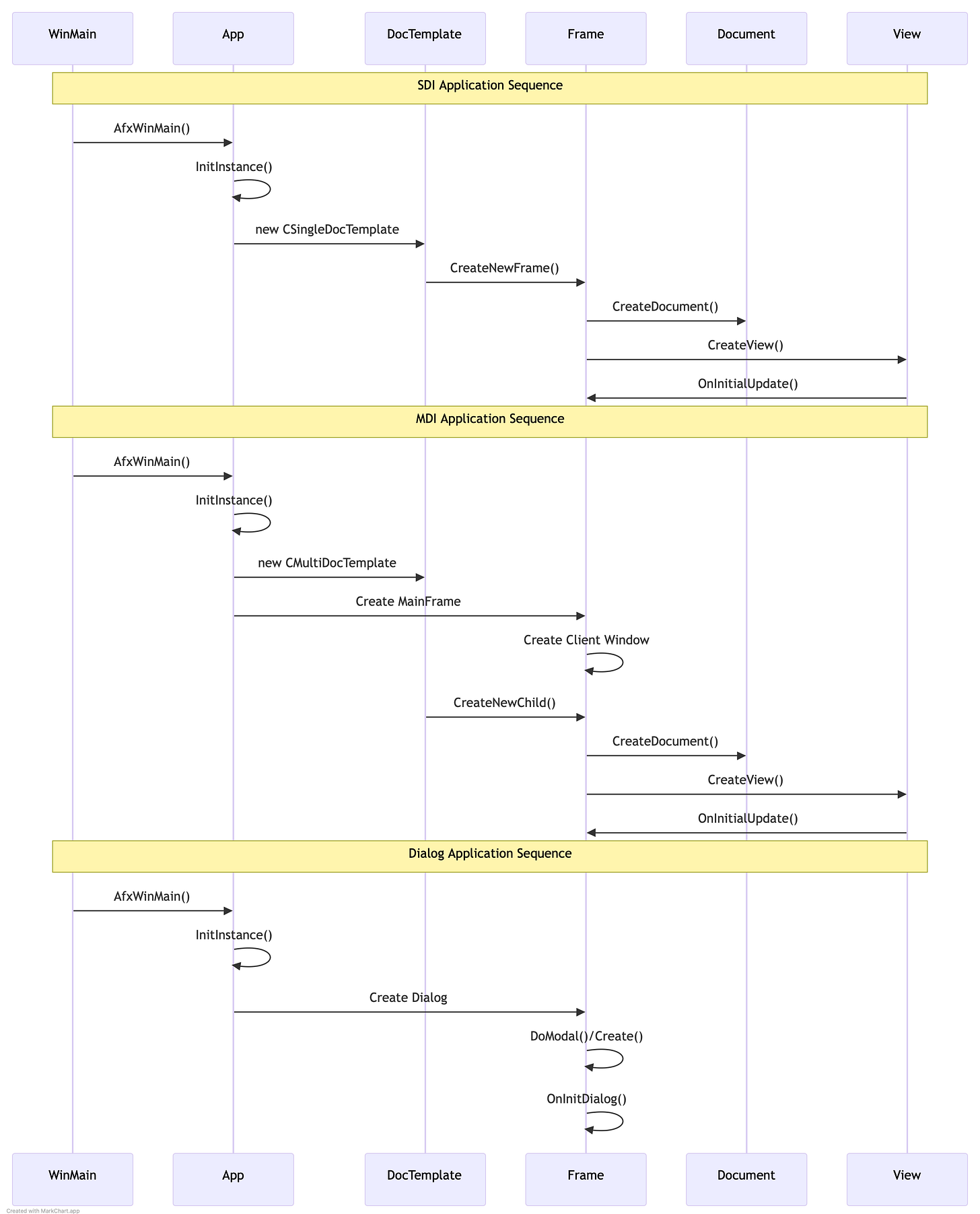 Understanding MFC Application Control Flow: A Deep Dive into SDI, MDI, and Dialog Applications