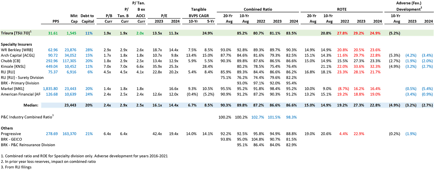 [$TSU.TO] Trisura Group - by Ryan Seawell