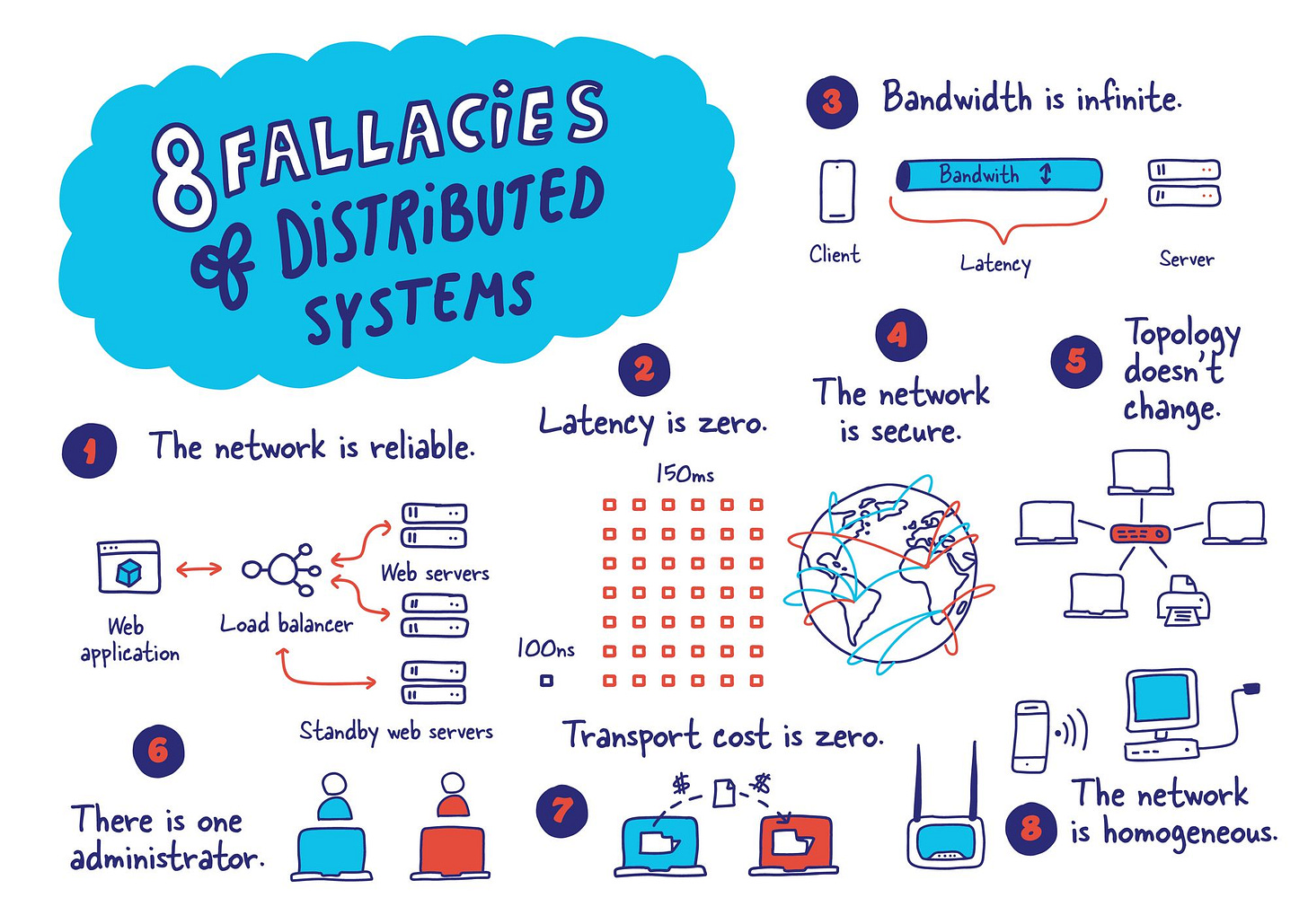 Fallacies of Distributed Systems - by Mahdi Yusuf