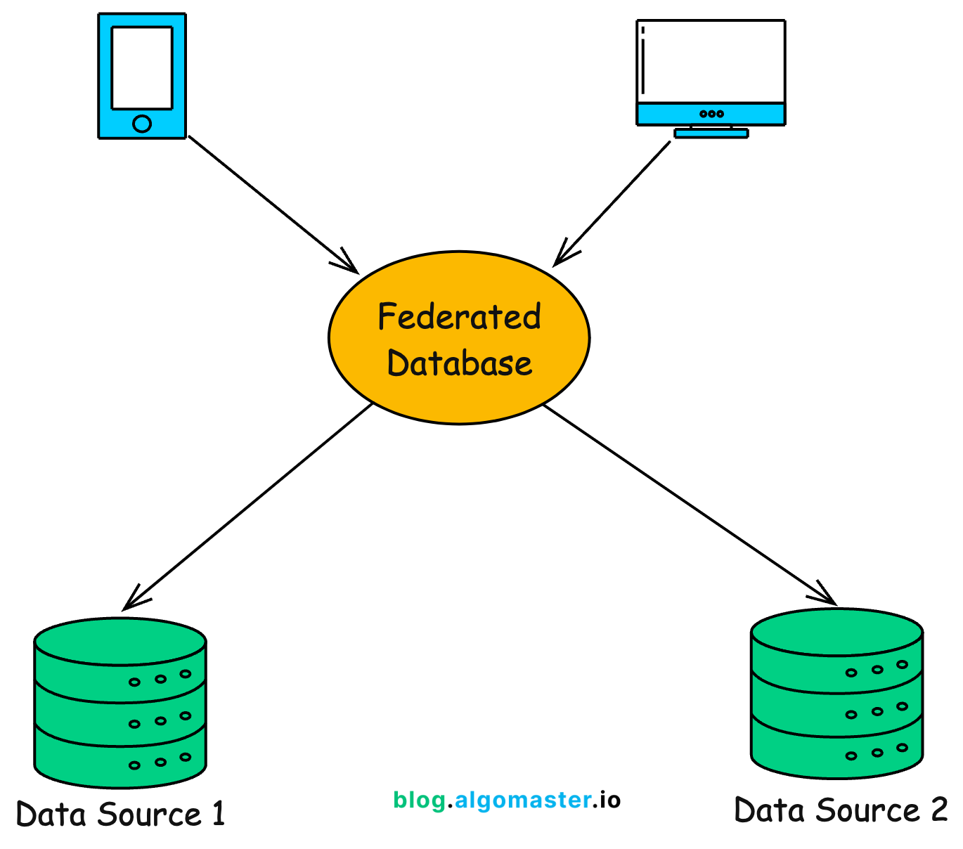 Top 15 Database Scaling Techniques - by Ashish Pratap Singh