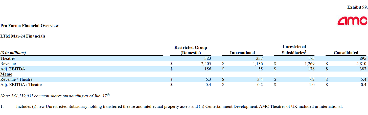 AMC Entertainment's ($AMC) Muvico Maneuver: Engineering a Second Act