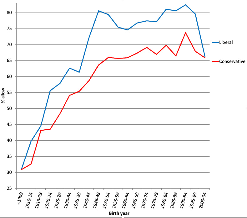 Young liberals used to be the most supportive of free speech. Now they ...