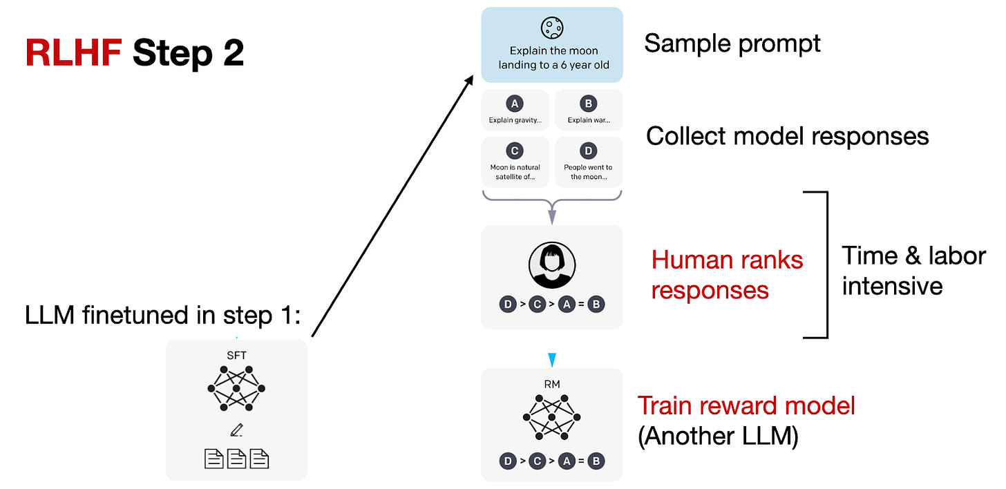 LLM Training: RLHF and Its Alternatives