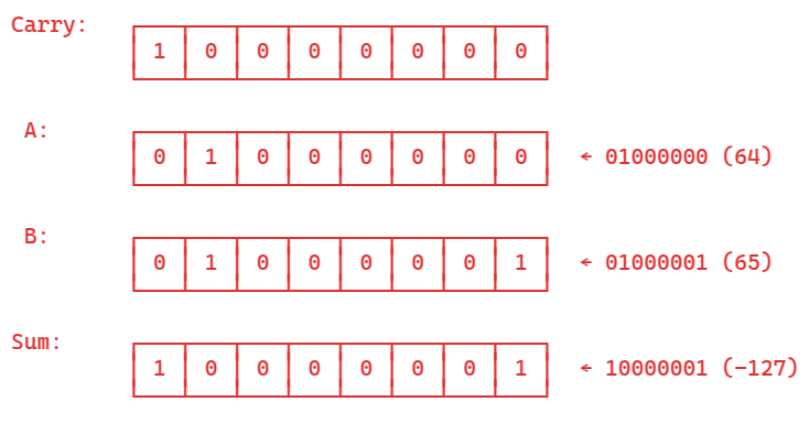 Binary Numbers & Bitwise Operations for Assembly Programming