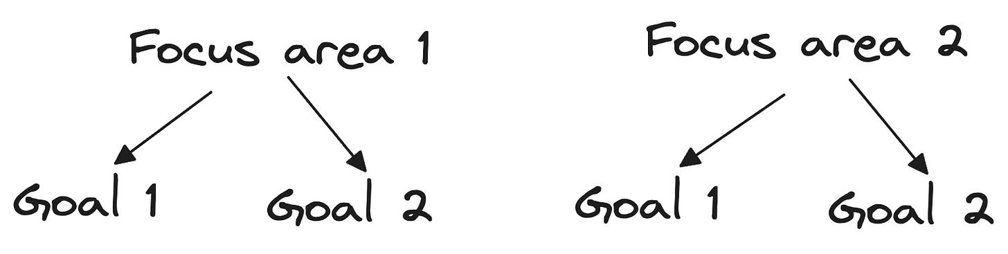 2024 Guide to Goals for Software Engineers