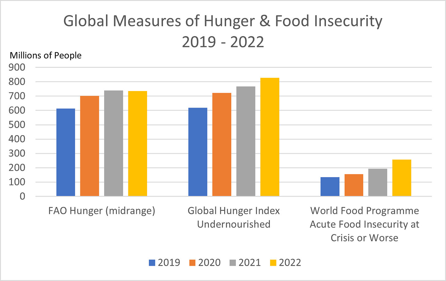 Progress! ‘About half as many people face hunger today as in 1970. This ...