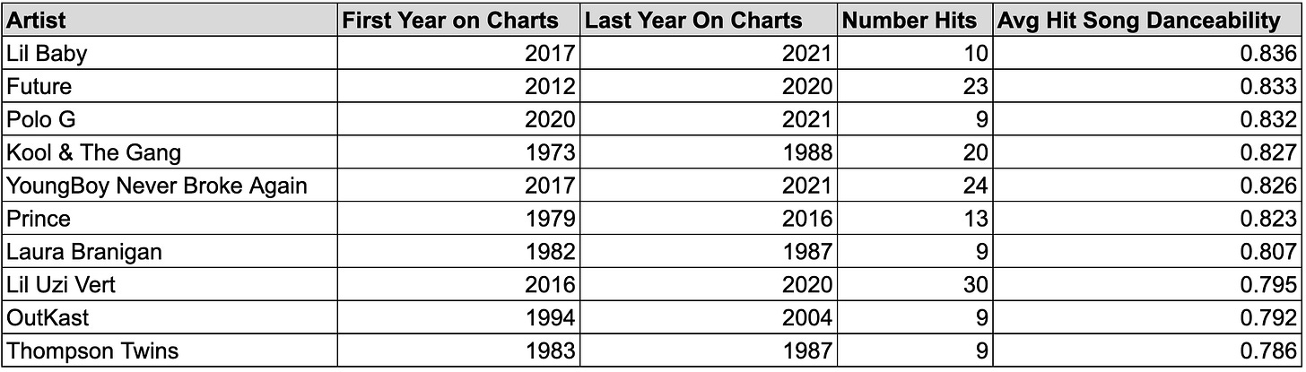 How Has Music Changed Since the 1950s? A Statistical Analysis.
