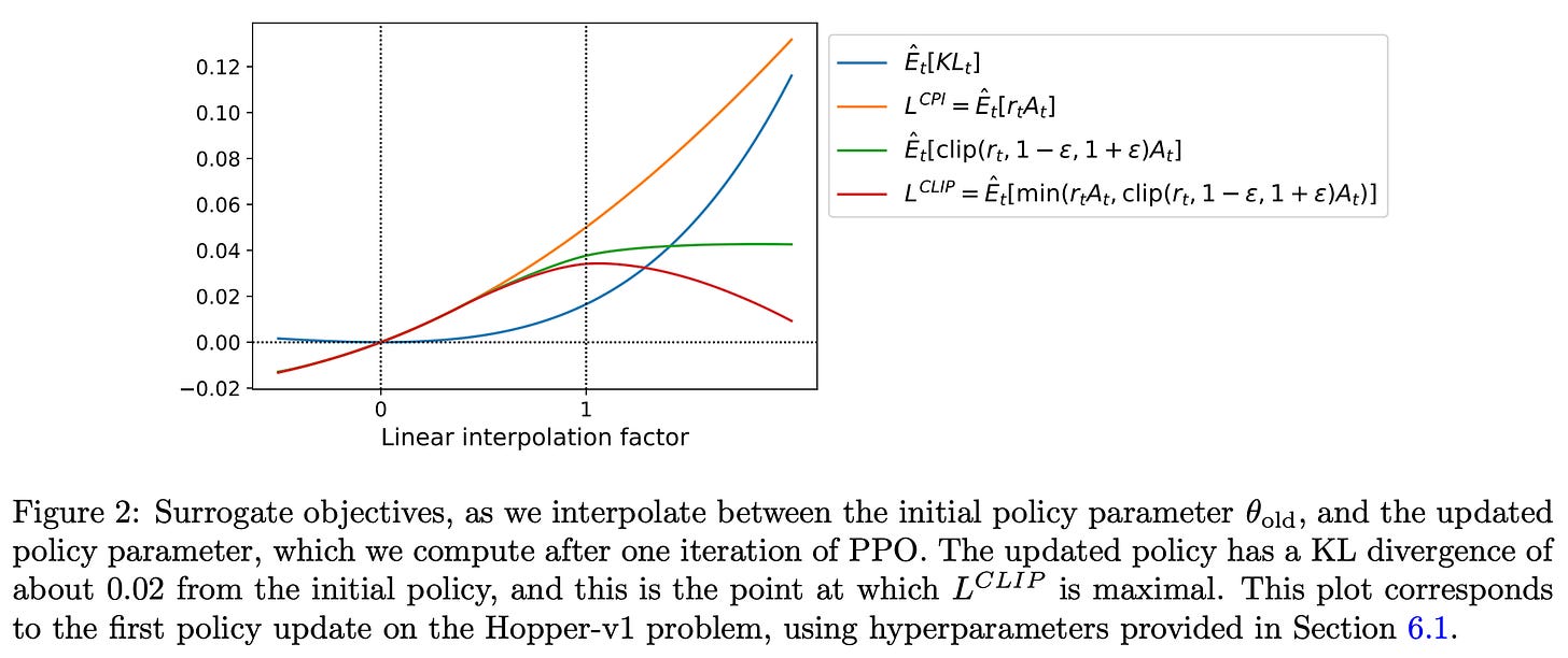 Proximal Policy Optimization (PPO): The Key to LLM Alignment